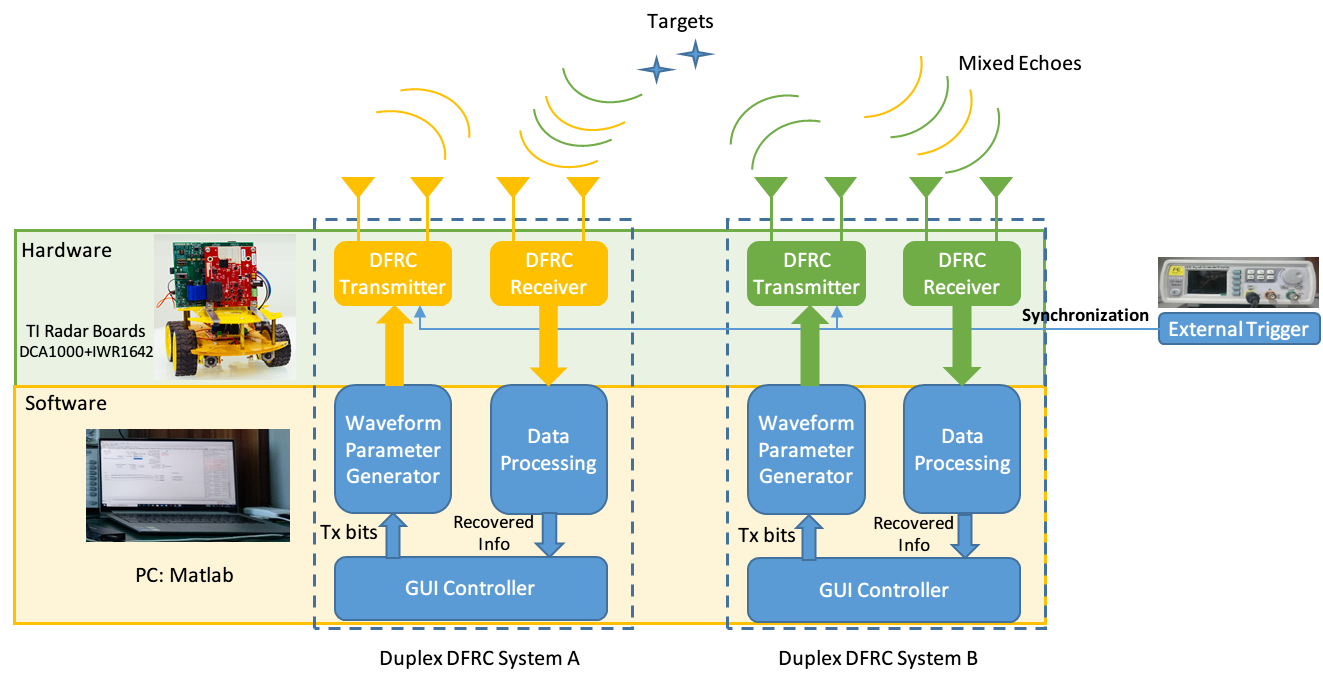 Joint Radar - Communications Systems | Yonina Eldar